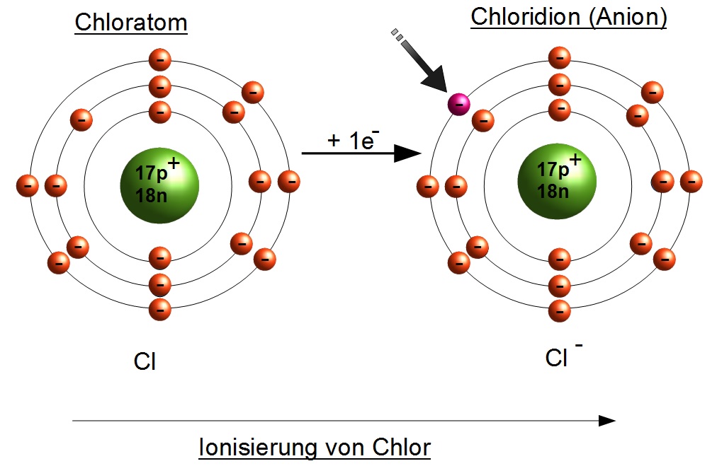 Elektronenaffinität - Anorganische Chemie