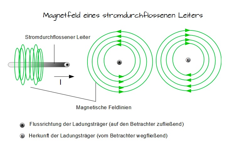Unterschied Permanentmagnet und Elektromagnet - Elektrotechnik