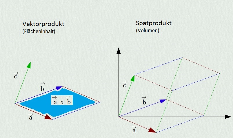 Das Spatprodukt - Analysis und Lineare Algebra