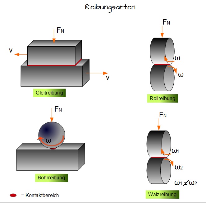 Reibungsarten - Maschinenelemente 1 - Online-Kurse