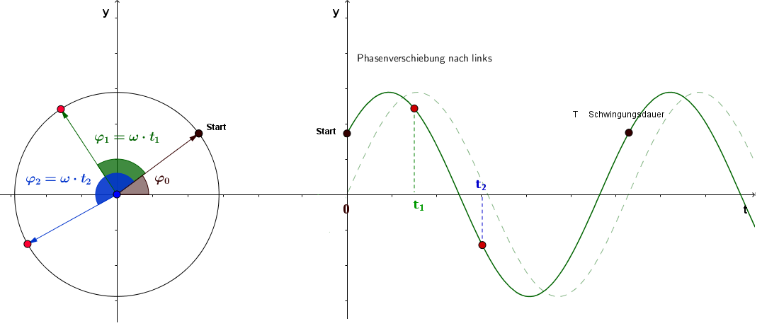Bewegungsgleichungen mit Phasenverschiebung - Physik
