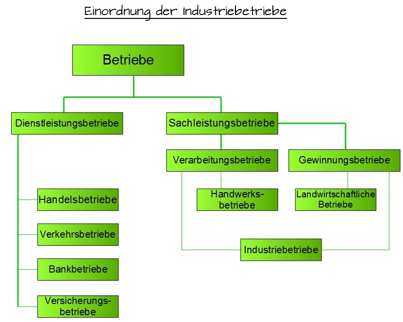 Einordnung der Industriebetriebe - Produktion - Online-Kurse