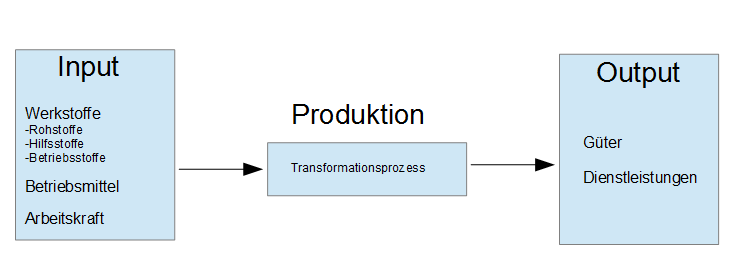 Definition der Produktion - Produktion - Online-Kurse