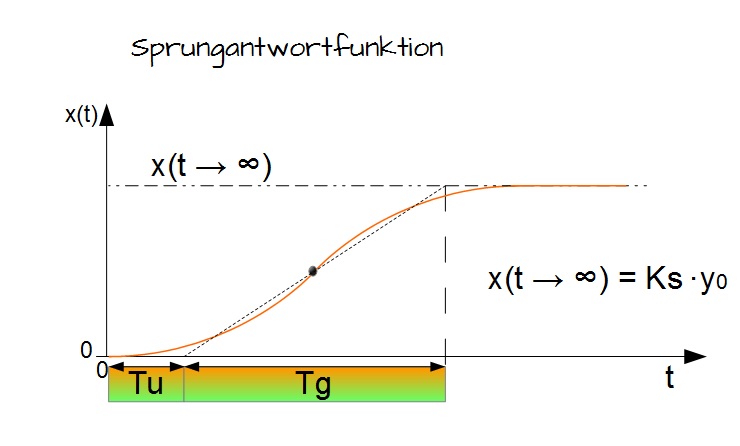 Sprungfunktion, Sprungantwort - Regelungstechnik