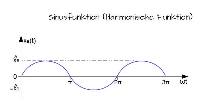 Harmonische Funktionen - Regelungstechnik