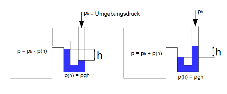 Beispiel: U-Rohr-Manometer - Strömungslehre - Online-Kurse