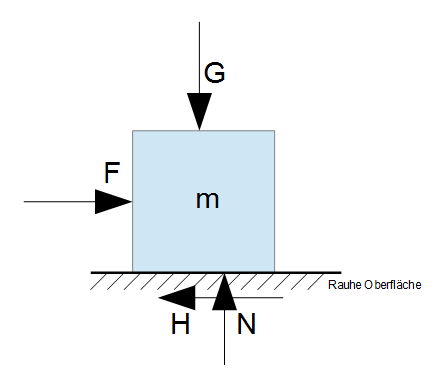Grundlagen der Reibung - Technische Mechanik 1: Statik
