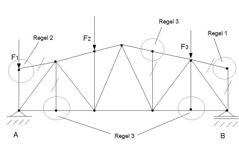 Bestimmung von Nullstäben - Online-Kurse