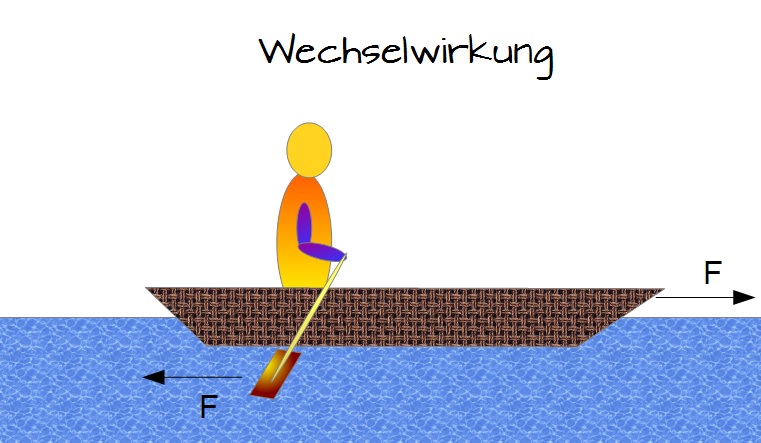 Das Wechselwirkungsgesetz der technischen Mechanik (Lex Tertia ...