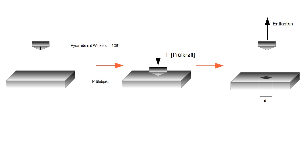 Vickers - Werkstofftechnik 1 - Online-Kurse