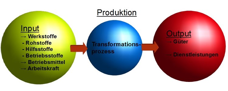 Definition der Produktion - Produktion - Online-Kurse
