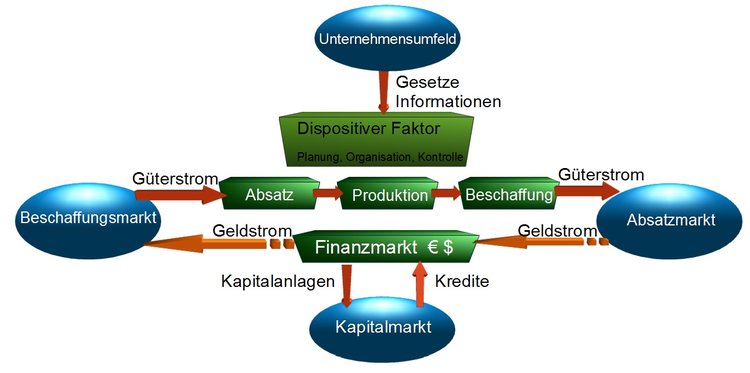 Zusammenspiel mit anderen betrieblichen Bereichen