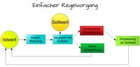Definition der Regelung - Regelungstechnik