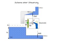 Definition der Regelung - Regelungstechnik