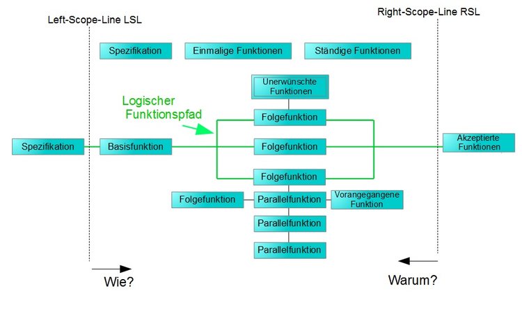 Ablaufplan eines FAST-Diagramms - Online-Kurse