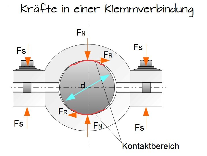 Klemmverbindungen - Maschinenelemente 1 - Online-Kurse
