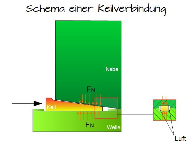 Keilverbindungen - Maschinenelemente 1 - Online-Kurse
