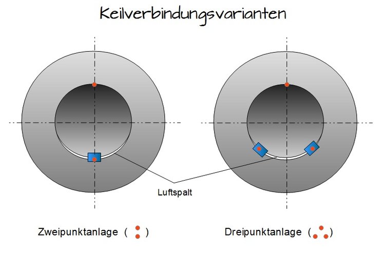 Keilverbindungen - Maschinenelemente 1 - Online-Kurse