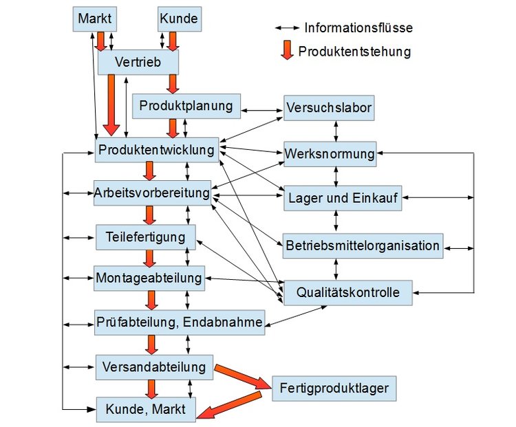 Einordnung der Produktentwicklung im Unternehmen