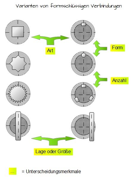 Formschlüssige Verbindungen - Maschinenelemente 1