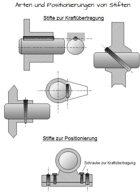 Eigenschaften einer Stiftverbindung - Online-Kurse