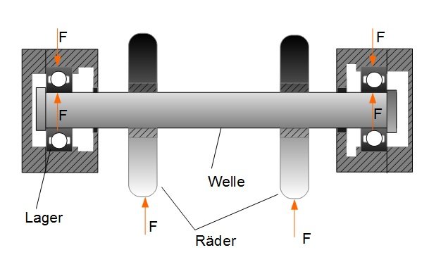 Wellen und Achsen - Maschinenelemente 2 - Online-Kurse