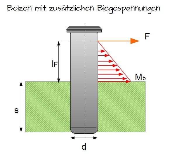Festigkeitsberechnung einer Bolzen- und Stiftverbindung
