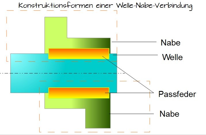 Festigkeitsberechnung einer Passfederverbindung