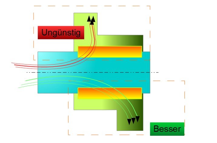 Festigkeitsberechnung einer Passfederverbindung