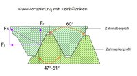 Festigkeitsberechnung einer Passfederverbindung