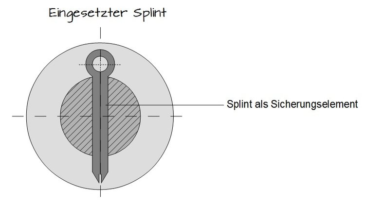 Sicherungsringe, Splinte und Federstecker