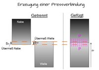 Verbindungen und Verbindungselemente - online lernen auf ingenieurkurse.de