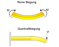 Balken - online lernen auf ingenieurkurse.de