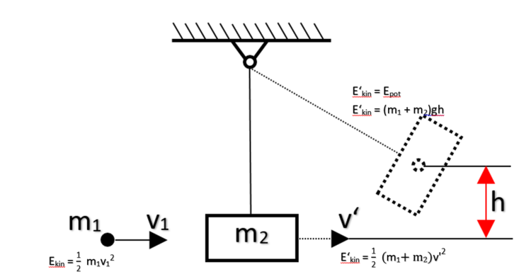 Unelastischer Stoß - Physik - Online-Kurse