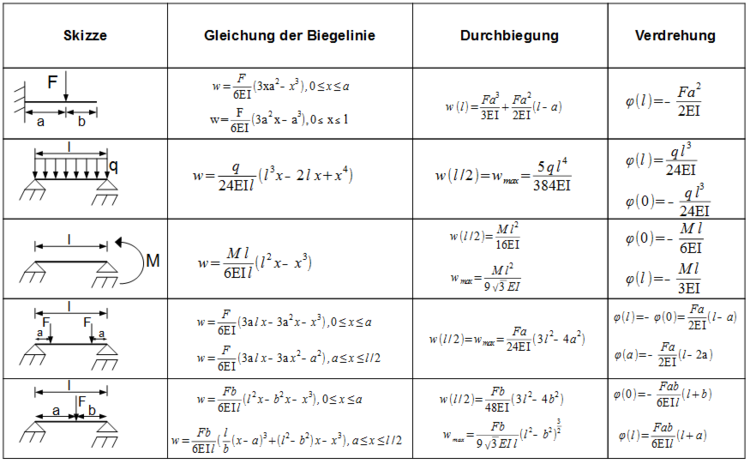 Übersicht - Biegelinie für unterschiedliche Balkenbelastungen