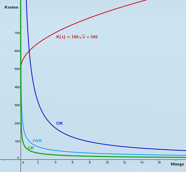 Arten von Kostenfunktionen - Produktion - Online-Kurse