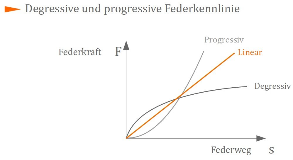 Elastisches Verhalten von Federn - Maschinenelemente 2