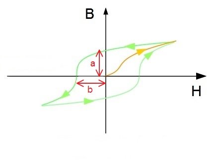 Magnetische Hysterese - Elektrotechnik - Online-Kurse