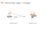 Definition von Lagern - Technische Mechanik 1: Statik