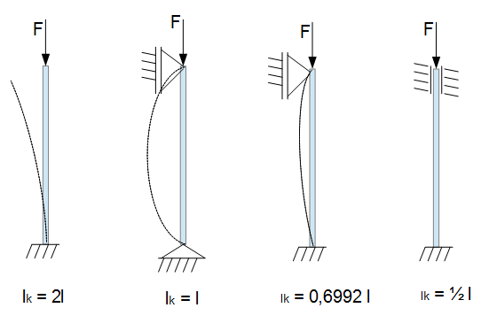 Eulersche Fälle der Stabknickung - Online-Kurse