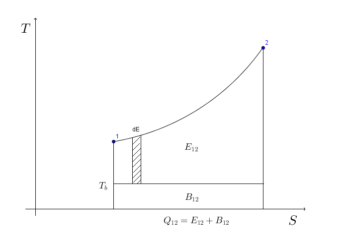 Exergie und Anergie: Wärme - Thermodynamik