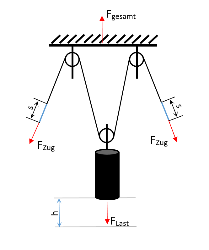 Flaschenzüge - Physik - Online-Kurse