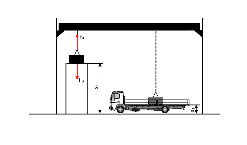 Hubarbeit - Physik - Online-Kurse