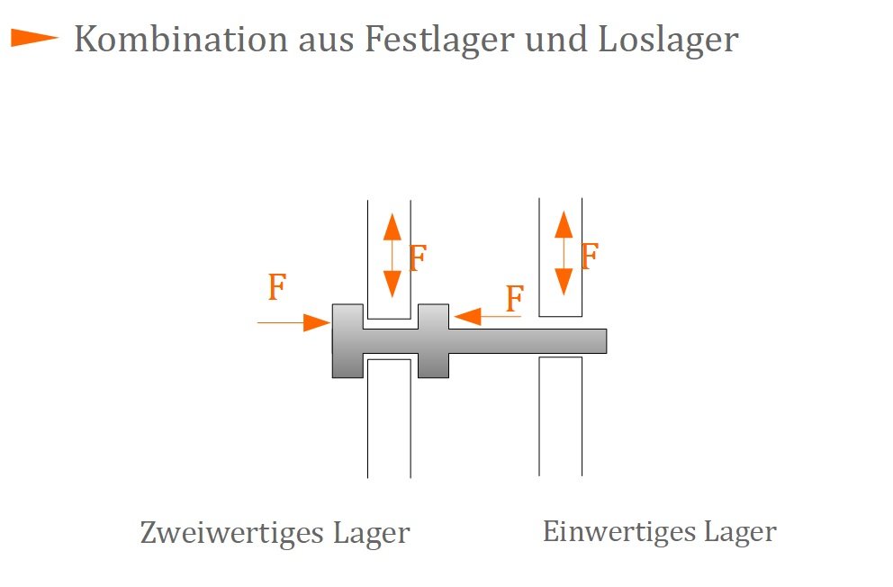 Lagerungsarten - Maschinenelemente 2 - Online-Kurse