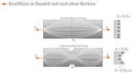 Festigkeitsberechnung einer Passfederverbindung