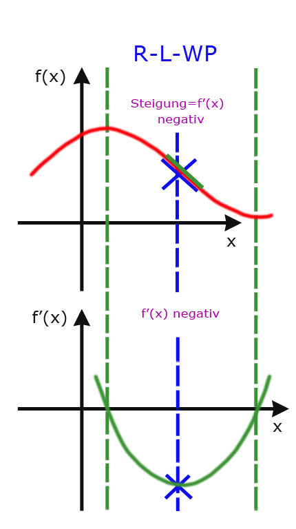 Vergleich der Wendepunkte - Online-Kurse