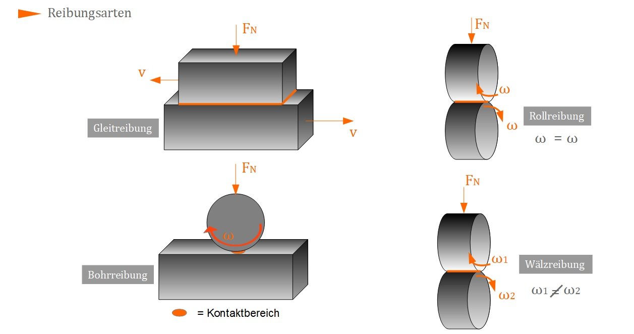 Reibungsarten - Maschinenelemente 1 - Online-Kurse