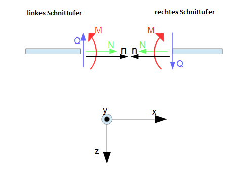 Schnittmethode und Schnittgrößen - Online-Kurse