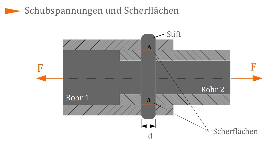 Bestimmung und Berechnung der Schubkraft bei Biegung