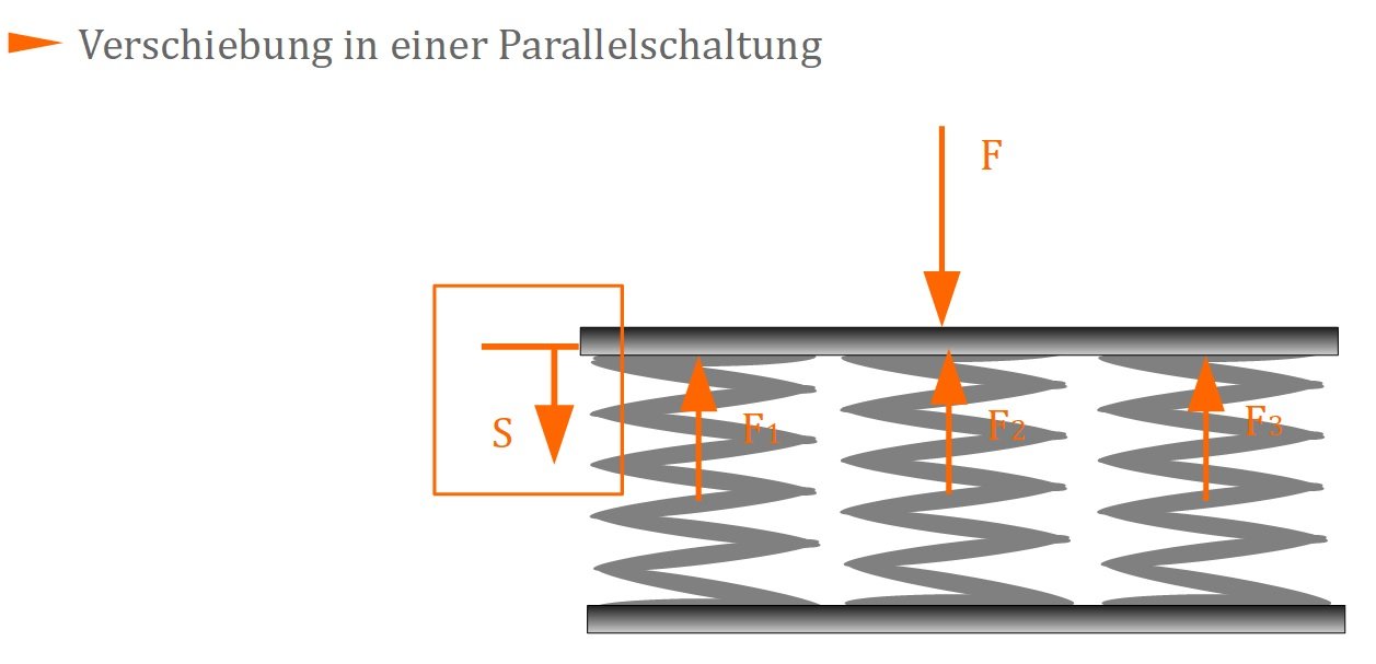 Kombination mehrerer Federn - Maschinenelemente 2